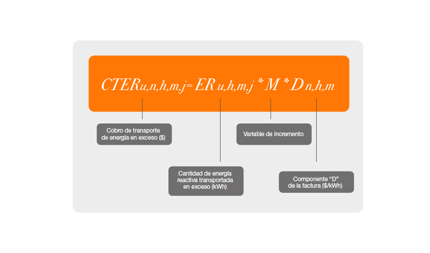 ¿Qué es la energía reactiva? | Celsia empresa de energía